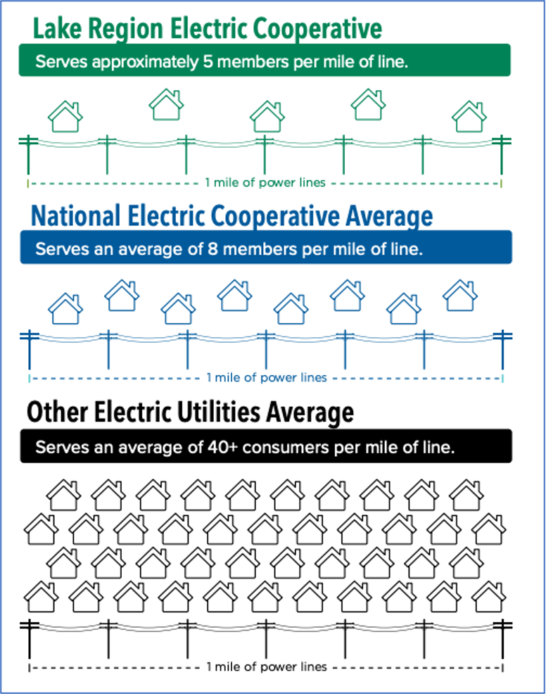 Rates - Lake Region Electric Cooperative