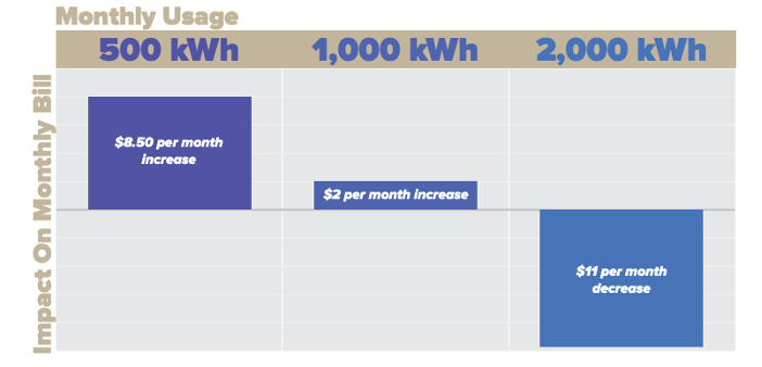 Rates - Lake Region Electric Cooperative