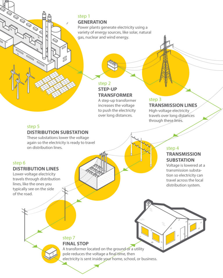 How Electricity Gets to You - Lake Region Electric Cooperative